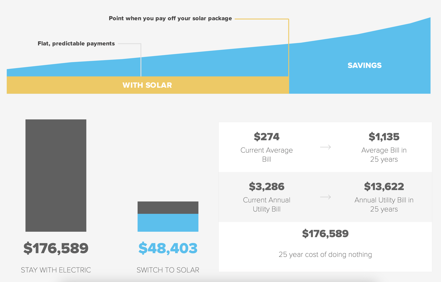 Elmer's Success Story: How Solar Power Lowered His Energy Bill